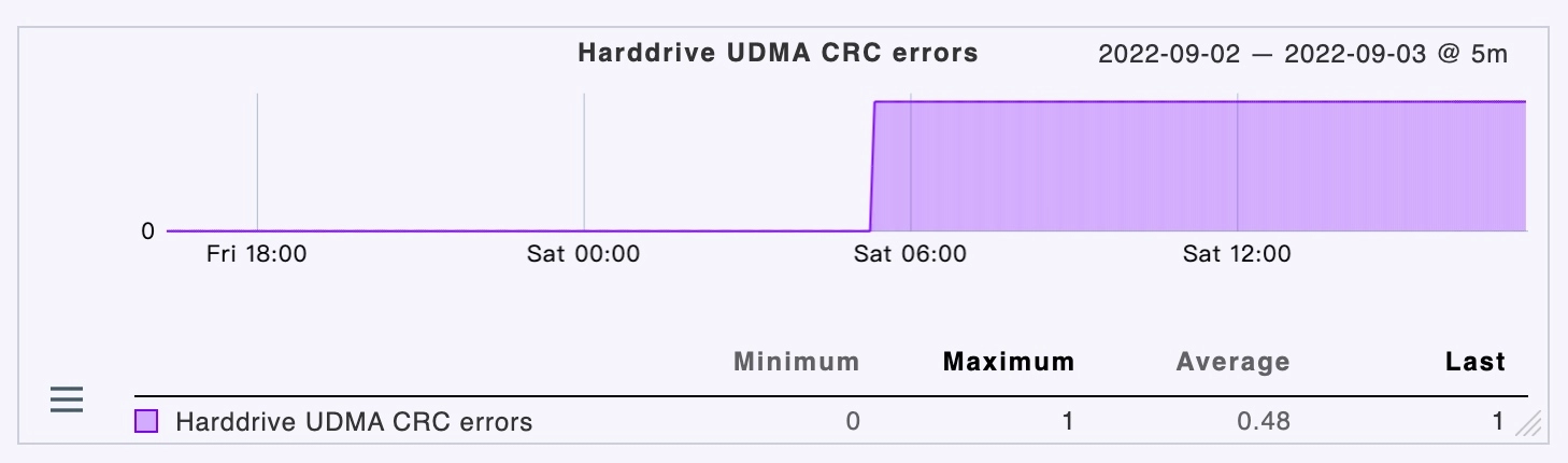 Samsung SSD 870 UDMA CRC errors 问题 -- 大狗小窝