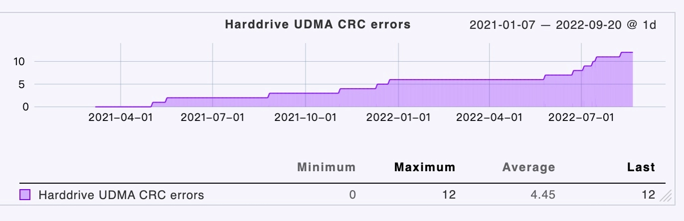 Samsung SSD 870 UDMA CRC errors 问题 -- 大狗小窝